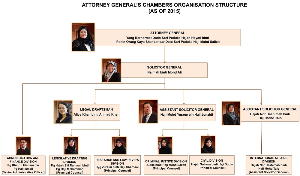 Organisation Chart 2 - All Documents